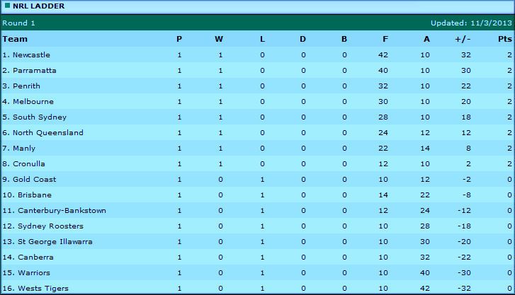 NRL Ladder 2013 - Final Positions End of 2013 Season - The Australian ... NRL Ladder 2013 - Final Positions End of 2013 Season - The Australian ...